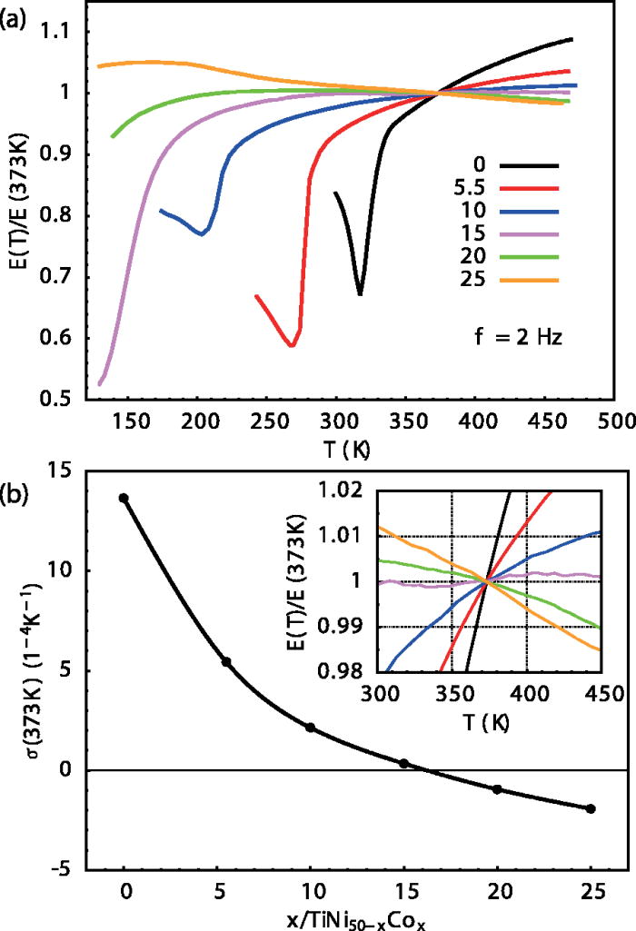 Elinvar effect in Co-doped TiNi strain glass alloys | Applied Physics ...