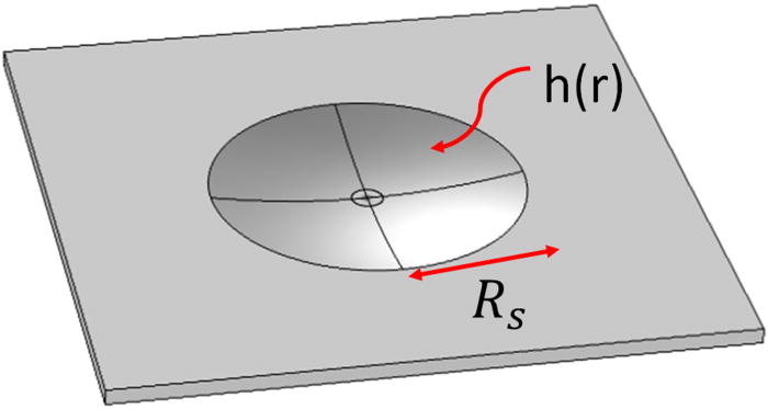 Gradient index lenses for flexural waves based on thickness variations ...