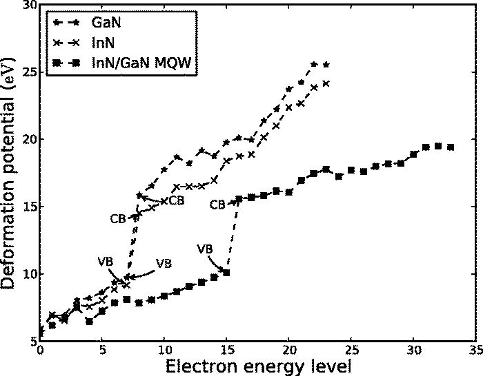 Net electron-phonon scattering rates in InN/GaN multiple quantum wells ...