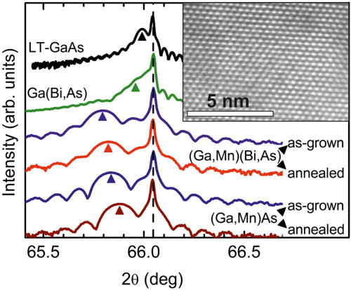 Ferromagnetism and the electronic band structure in (Ga,Mn)(Bi,As) epitaxial layers | Applied ...