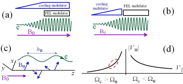 Cyclotron-undulator cooling of a free-electron-laser beam | Applied ...