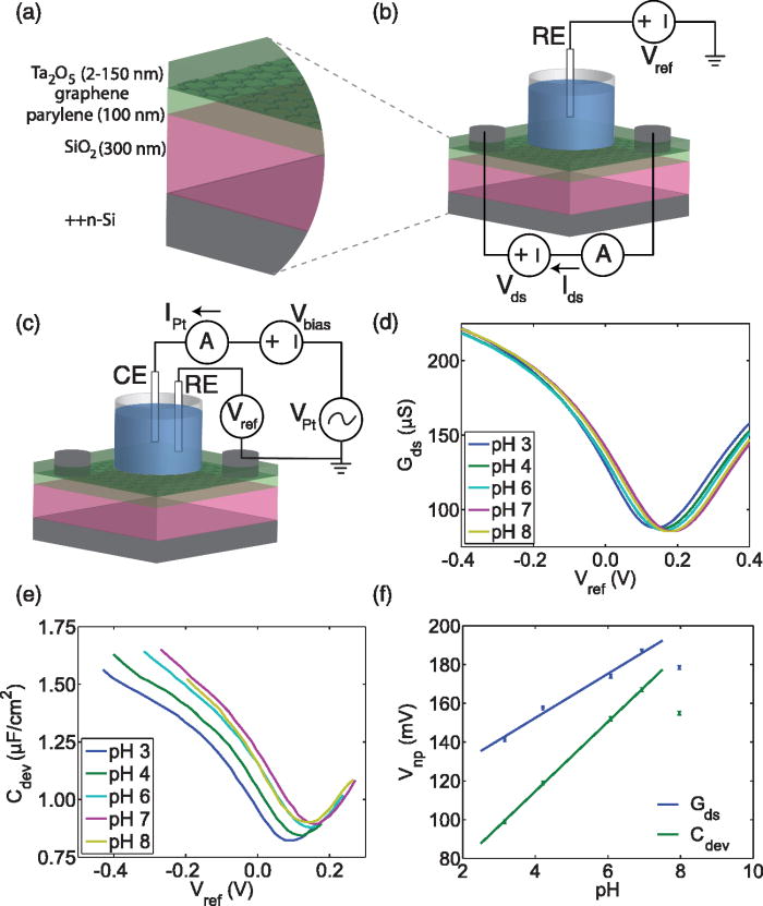 Large area graphene ion sensitive field effect transistors with tantalum pentoxide sensing ...