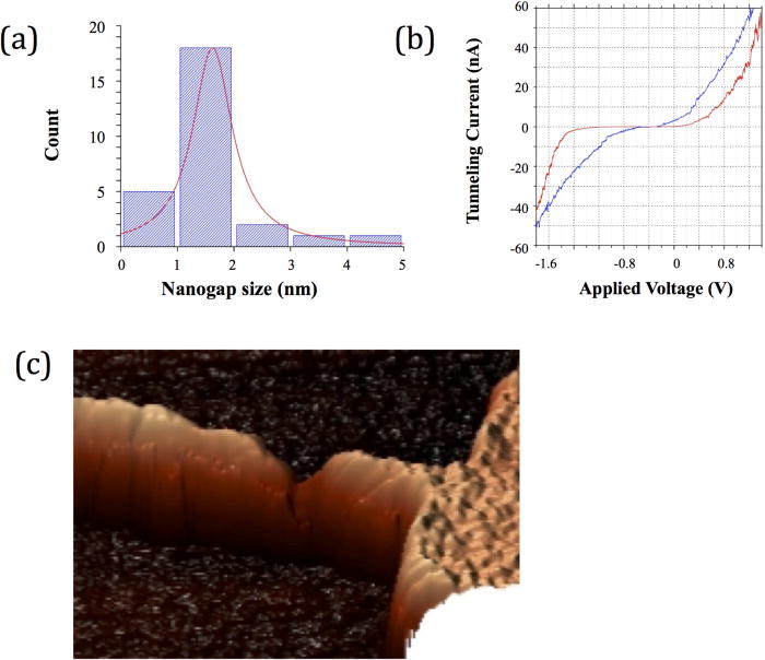 Towards Reproducible Scalable Lateral Molecular Electronic Devices Applied Physics Letters