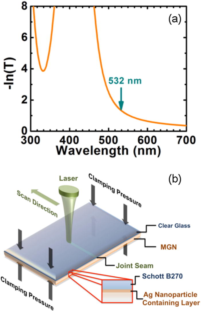 Surface plasmon resonance assisted rapid laser joining of glass ...