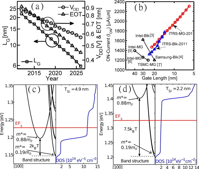 Transistor roadmap projection using predictive full-band atomistic ...