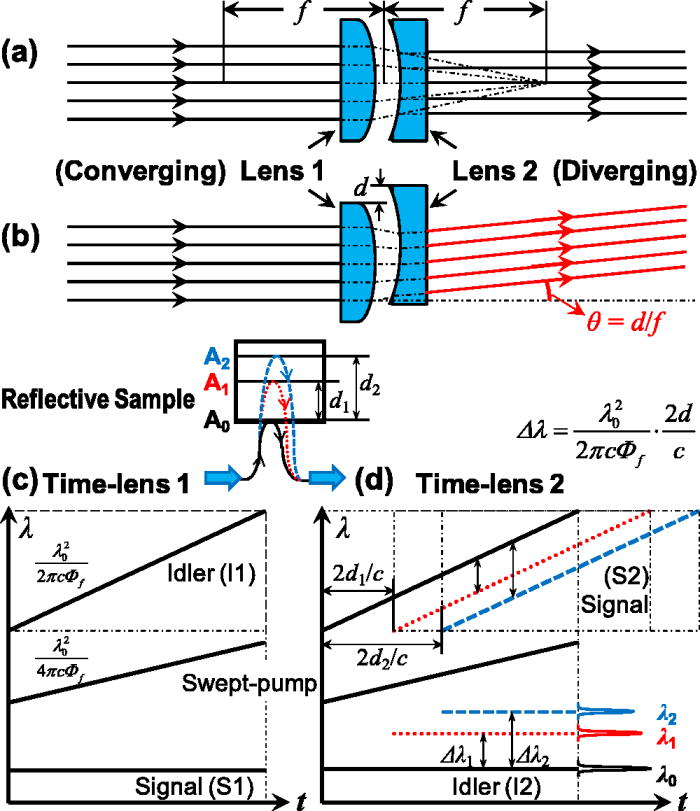 Wavelength-encoded tomography based on optical temporal Fourier ...