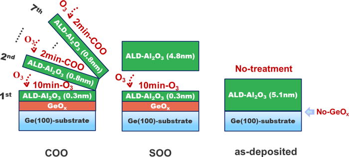 Al2O3/GeOx gate stack on germanium substrate fabricated by in situ ...