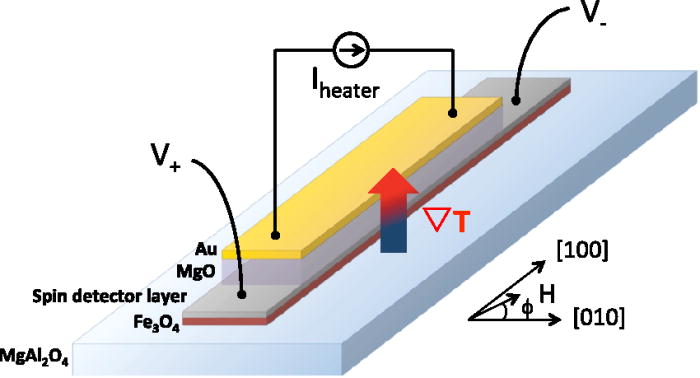 Unambiguous separation of the inverse spin Hall and anomalous Nernst ...