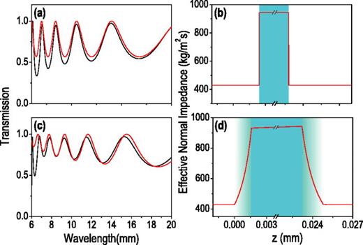Broadband enhanced transmission of acoustic waves through serrated ...
