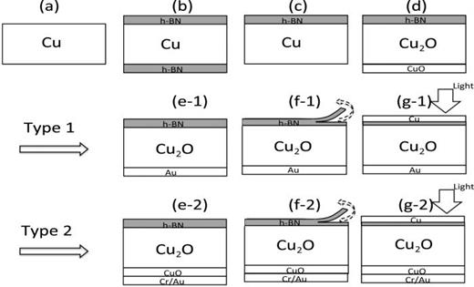Metal insulator semiconductor solar cell devices based on a Cu2O ...