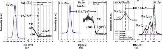 Spectroscopic and electrical calculation of band alignment between ...