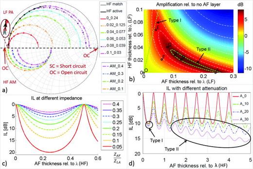 An acoustic filter based on layered structure | Applied Physics Letters ...