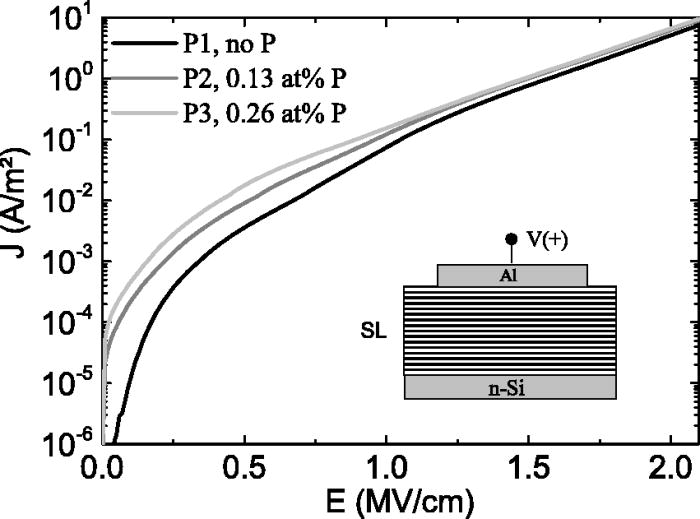 Electronic properties of phosphorus doped silicon nanocrystals embedded ...