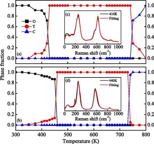 Phase transitions and thermotropic phase boundaries in MnO2-doped (K0 ...