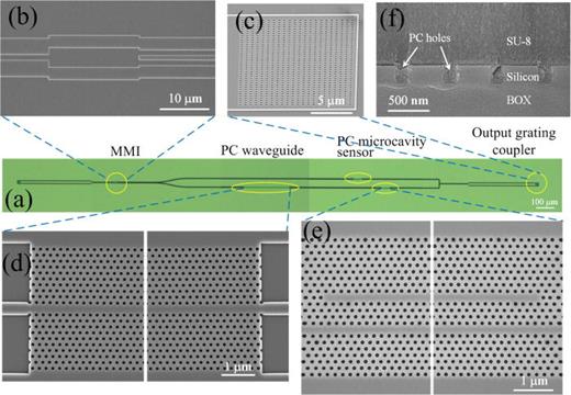 Silicon on-chip bandpass filters for the multiplexing of high ...