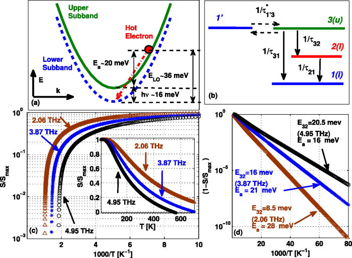 Investigating temperature degradation in THz quantum cascade lasers by ...