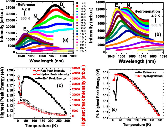 Improved performance in GaInNAs solar cells by hydrogen passivation ...