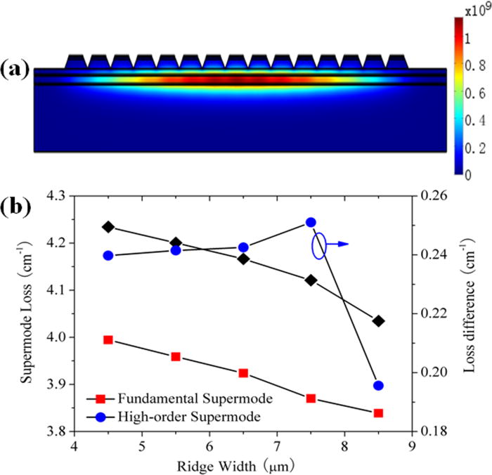 Coupled ridge waveguide distributed feedback quantum cascade laser ...