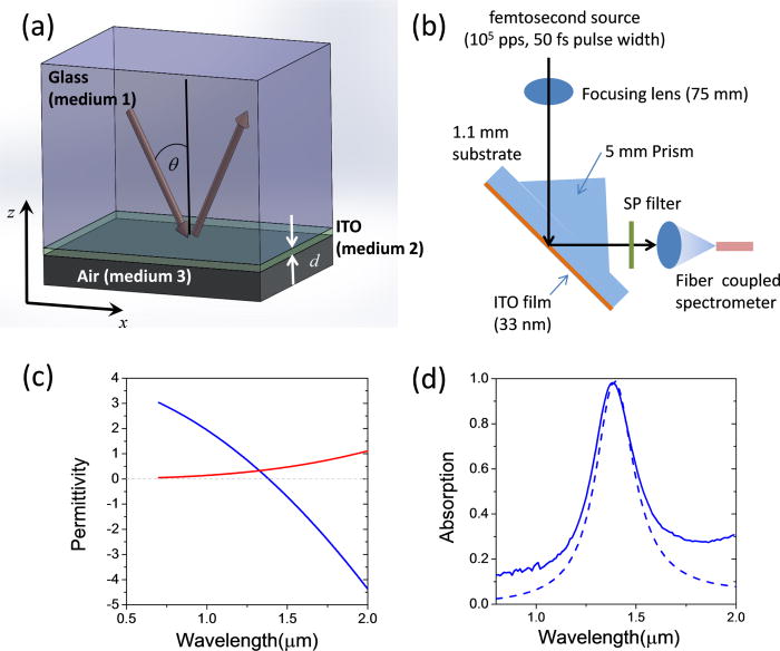 Enhanced third harmonic generation from the epsilon-near-zero modes of ultrathin films | Applied ...