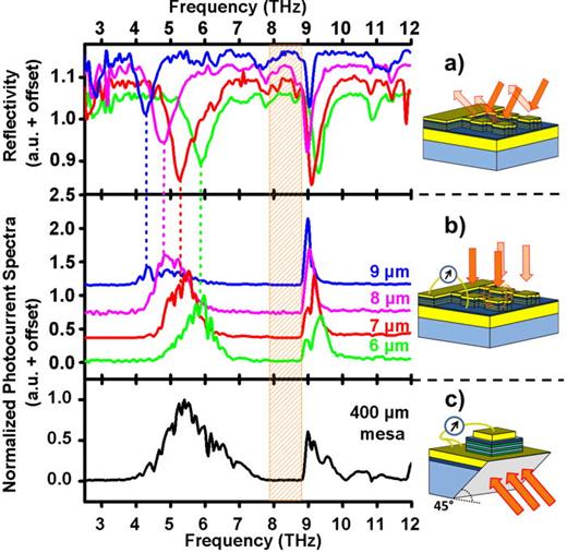 Patch antenna terahertz photodetectors | Applied Physics Letters | AIP ...