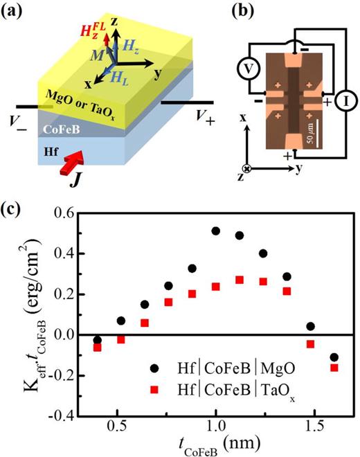 Current-induced spin-orbit torque switching of perpendicularly magnetized Hf|CoFeB|MgO and Hf ...