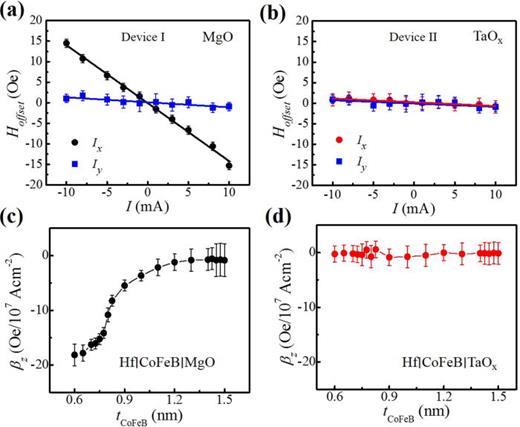 Current-induced spin-orbit torque switching of perpendicularly ...