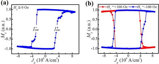 Current-induced spin-orbit torque switching of perpendicularly magnetized Hf|CoFeB|MgO and Hf ...