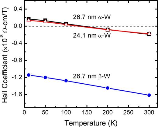 Beta (β) tungsten thin films: Structure, electron transport, and giant ...