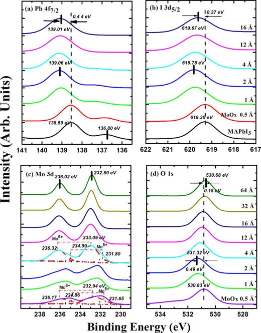 Interfacial electronic structure at the CH3NH3PbI3/MoOx interface ...