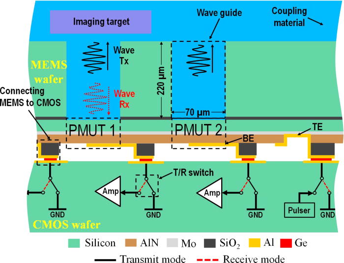 Waveguide piezoelectric micromachined ultrasonic transducer array for ...