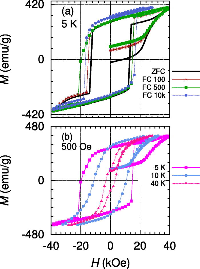 Antisite disorder-induced exchange bias effect in multiferroic Y2CoMnO6 ...