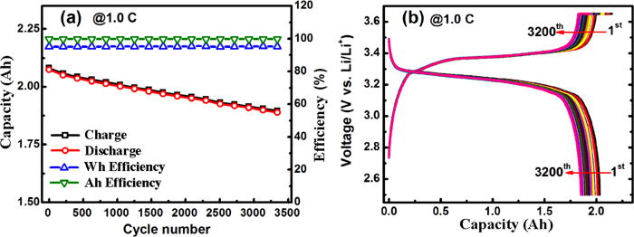 Probing the failure mechanism of nanoscale LiFePO4 for Li-ion batteries ...