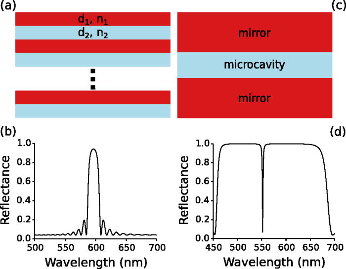 Spectral response of multilayer optical structures to dynamic ...