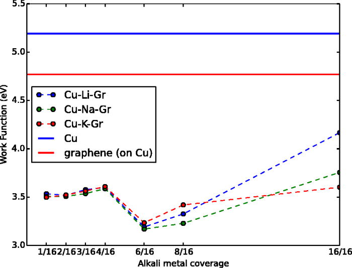 Coverage dependent work function of graphene on a Cu(111) substrate ...