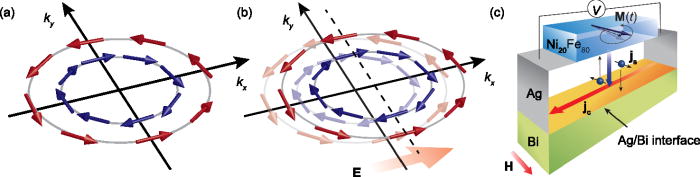Temperature dependence of inverse Rashba-Edelstein effect at metallic ...