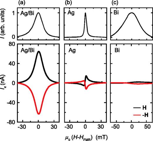 Temperature dependence of inverse Rashba-Edelstein effect at metallic ...