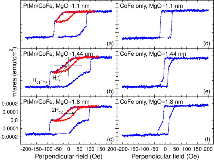 A CoFeB/MgO/CoFeB perpendicular magnetic tunnel junction coupled to an ...