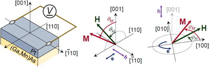 Inverse spin Hall effect in Pt/(Ga,Mn)As | Applied Physics Letters ...