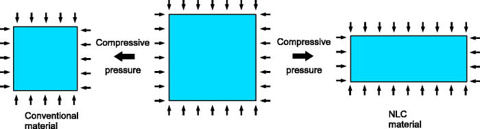 Negative linear compressibility in common materials | Applied Physics Letters | AIP Publishing