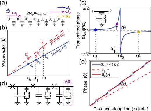 Traveling wave parametric amplifier with Josephson junctions using minimal resonator phase ...
