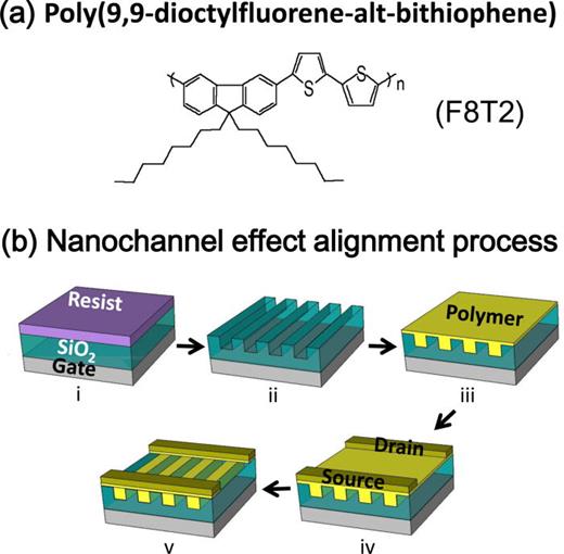 Nanochannel effect in polymer nanowire transistor with highly aligned ...