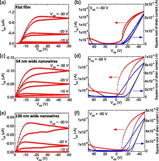 Nanochannel effect in polymer nanowire transistor with highly aligned ...