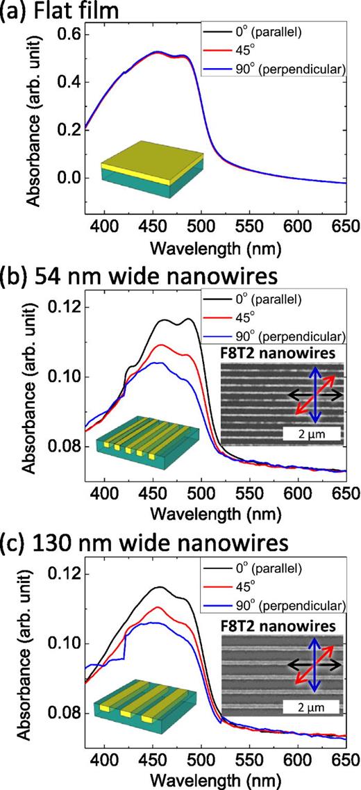 Nanochannel effect in polymer nanowire transistor with highly aligned ...