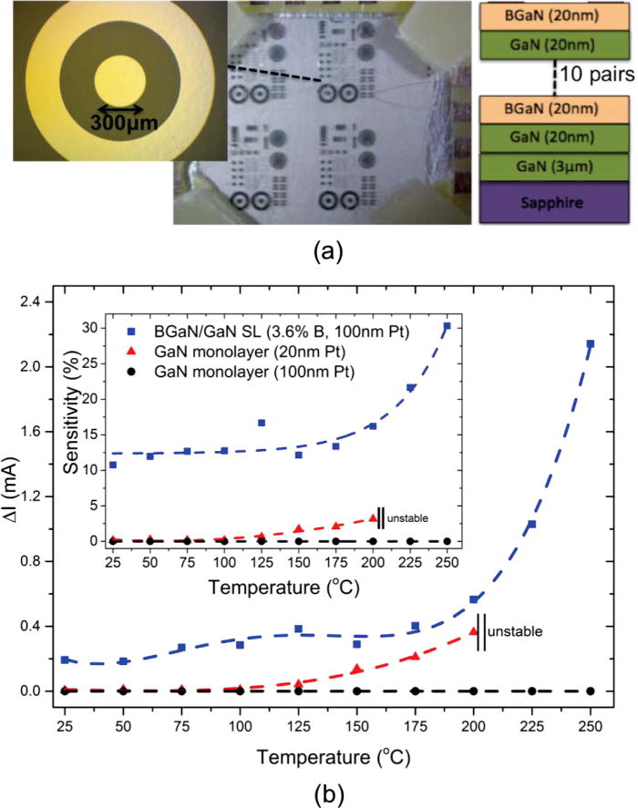 Highly sensitive detection of NO2 gas using BGaN/GaN superlattice-based double Schottky junction ...