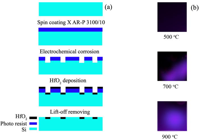 Strong photoluminescence of the porous silicon with HfO2-filled ...