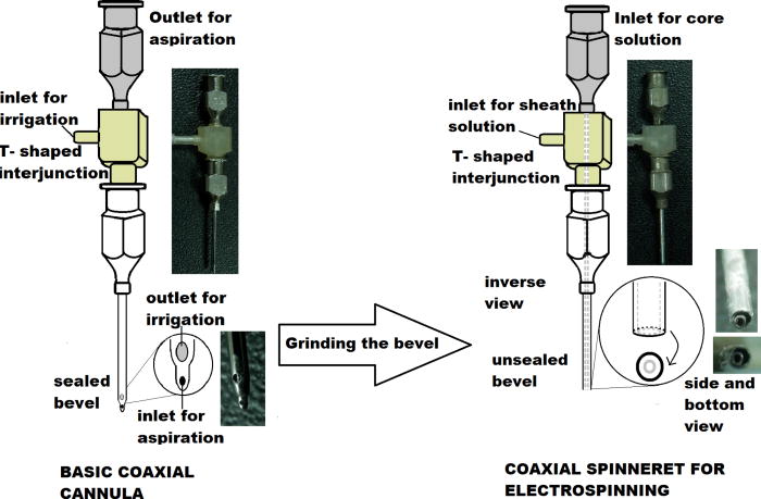 Design of a low cost spinneret assembly for coaxial electrospinning ...