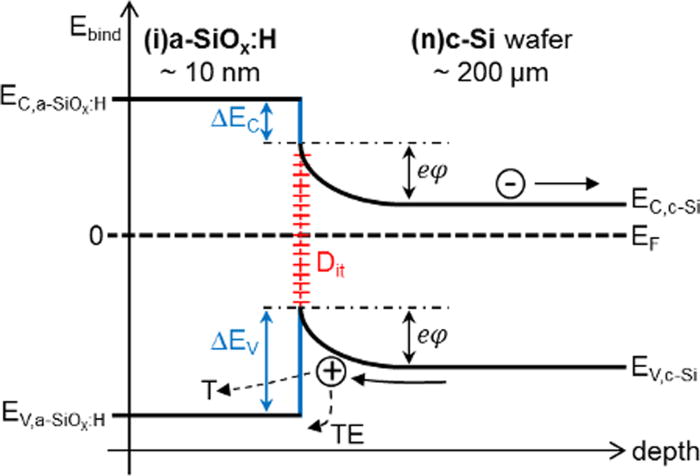 Valence band offset in heterojunctions between crystalline silicon and ...