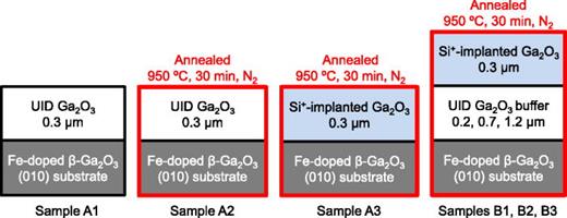 Anomalous Fe diffusion in Si-ion-implanted β–Ga2O3 and its suppression ...