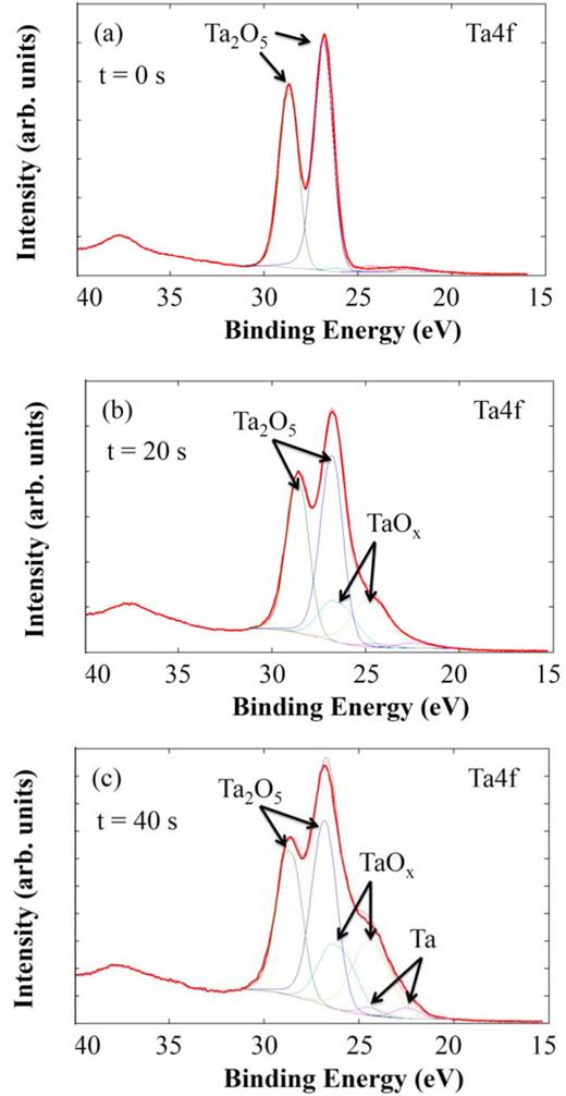 Nano suboxide layer generated in Ta2O5 by Ar+ ion irradiation | Applied ...