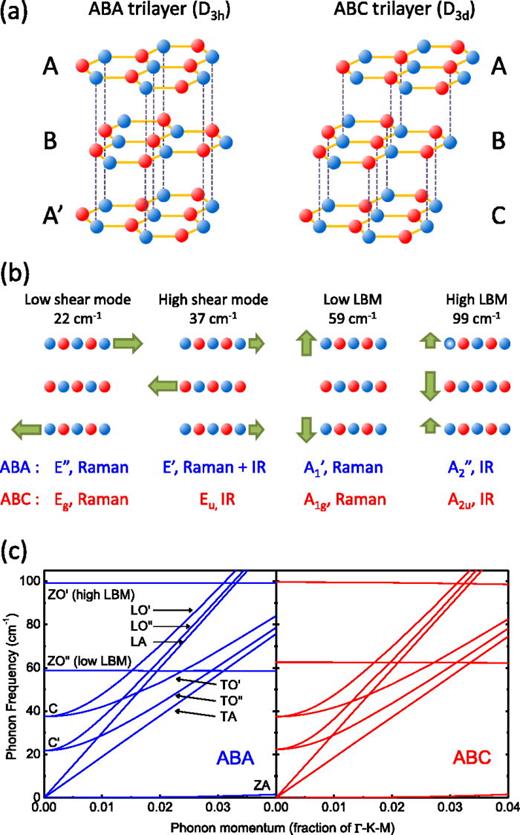 Stacking-dependent shear modes in trilayer graphene | Applied Physics Letters | AIP Publishing